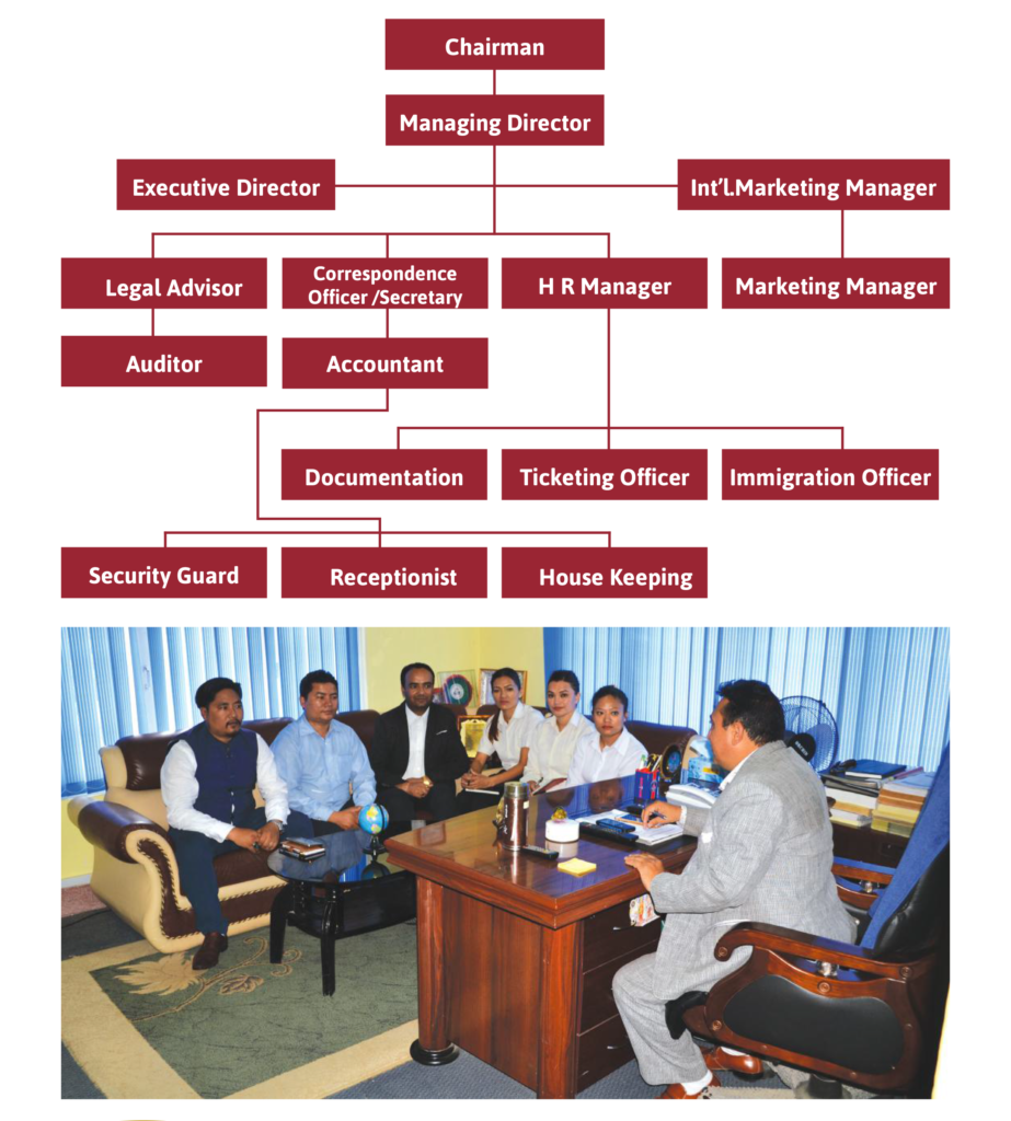 Organizational Chart – Progressive Placement Services Nepal (P.) Ltd.